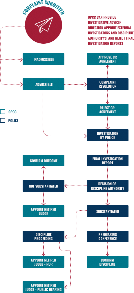 Complaint Process The Office Of The Police Complaint Commissioner